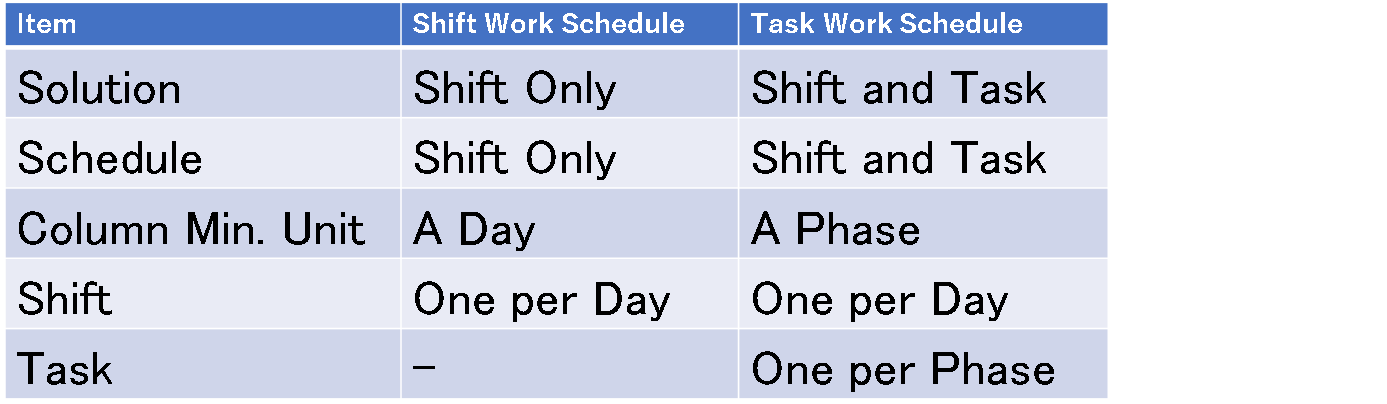 Comparison between shift and task work schedule